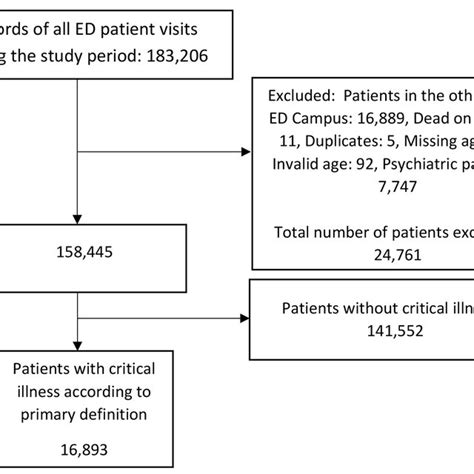 Flowchart Of The Data Extraction For The Study Participants Download Scientific Diagram