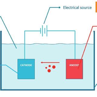 Theoretical Setup Of An Electroplating Process With Highlighted Items Download Scientific