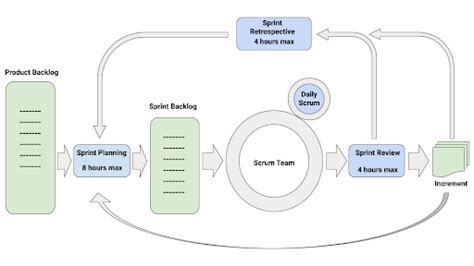 Agile Development With Scrum