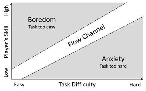 practical game design
