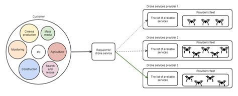 Blockchain Framework For Drone Market Simlabs