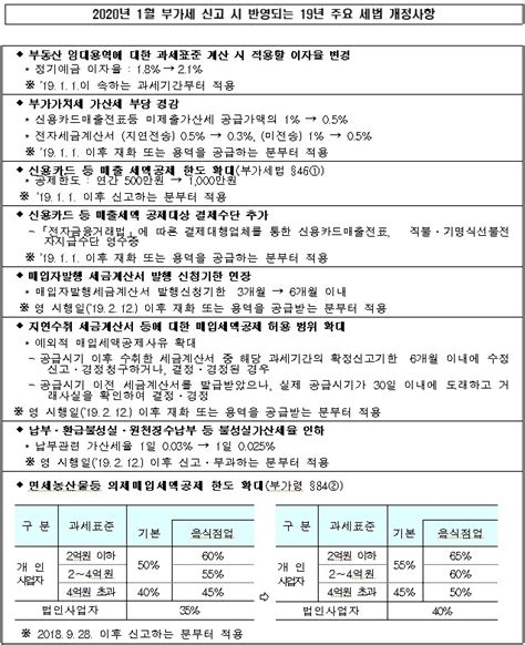 1월 부가세 확정신고바뀐 세법 알아야 세무간섭 줄인다