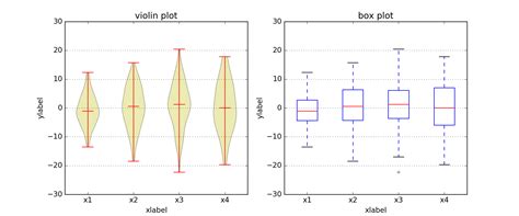 Statistics Example Code Boxplotvsviolindemopy — Matplotlib 151