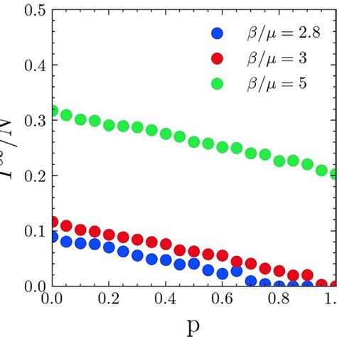 The Phase Diagram Shows Taking The Logarithm Of The Theoretical Download Scientific Diagram