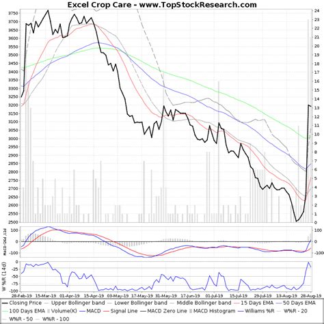 Six Months Technical Analysis Chart Of Excel Crop Care Excelcrop Historical Chart