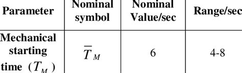 Specifications Of Uncertain Parameter Download Table