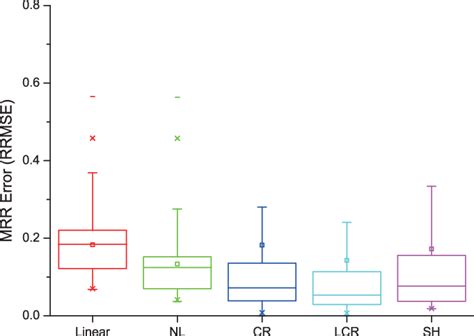 Boxplot Of The Mrr Error Rrmse Of Aviris Data In The Spatial Dimension Download Scientific
