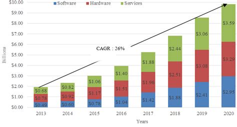 Big Data And Analytics Market In Telecom 1 Download Scientific Diagram