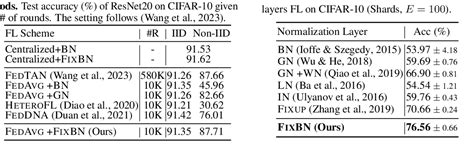 Table 4 From Making Batch Normalization Great In Federated Deep Learning Semantic Scholar
