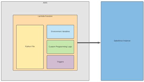 Extend Salesforce With Aws Lambda Cloud Notions