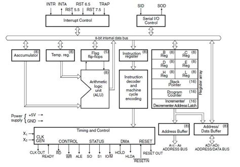 block diagram of 8085 microprocessor in 2024 block diagram
