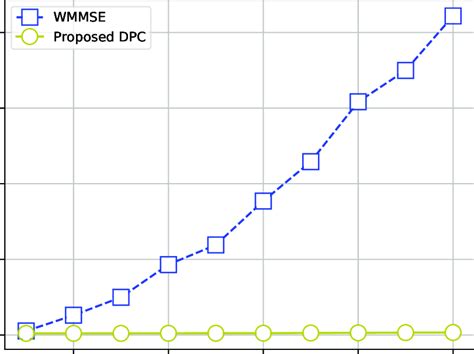 Computational Time For The Weighted Minimum Mean Square Error Wmmse