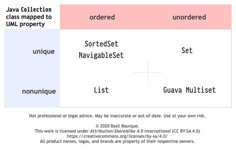 Java How You Write Collections Arraylist Vector Etc As Attribute