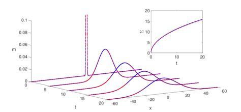 Computational Solution Of The Gross Pitaevskii Equation With Gaussian