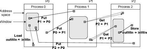 Figure 1 From Rethinking Data Race Detection In Mpi Rma Programs