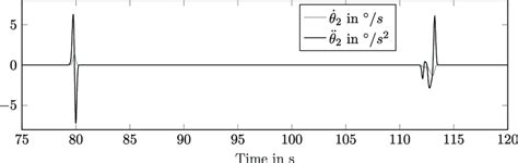 Used Excitation For Actor θ 2 For An Extraction Length θ 1 Of 207 M