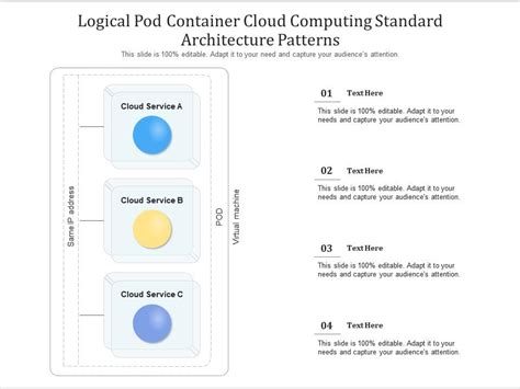 Logical Pod Container Cloud Computing Standard Architecture Patterns Ppt Powerpoint Slide