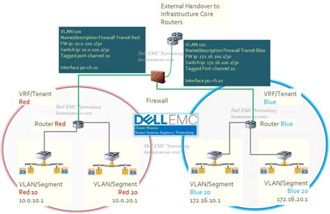Dell Emc Networking Big Switch Cloud Fabric Firewall Service Insertion Part 2 Hasan Mansur