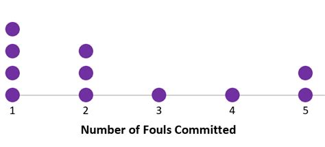 How To Find The Center And Spread Of A Dot Plot