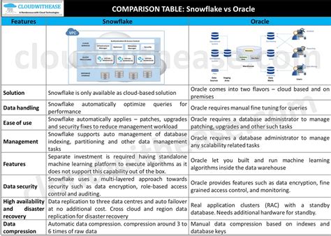 Snowflake Vs Oracle Which Data Warehouse Is Better Cloudwithease
