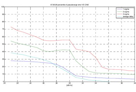 Indoor Acquisition Lm1 Pseudorange Errors M Versus The Signal To