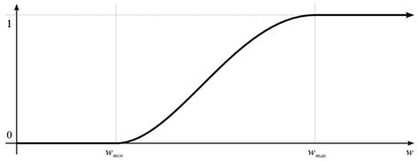 The Given Density Input W Is Smoothly Modulated From Zero To One Based