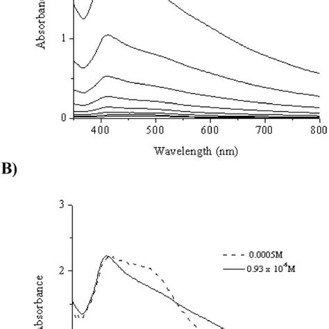 Uv Vis Spectra Of Red H In Methanol Water 4060 A At Different