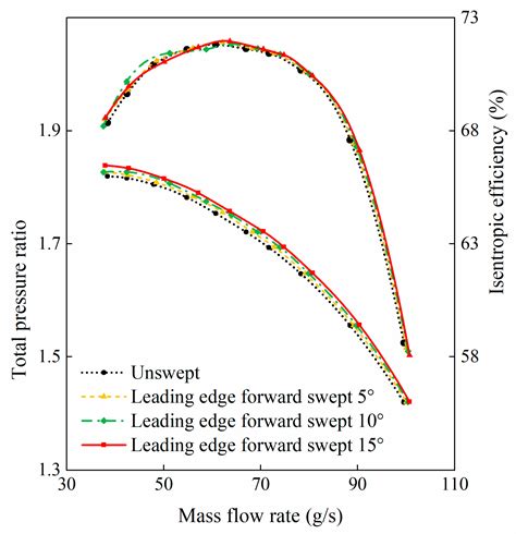 energies free full text effect of leading trailing edge swept
