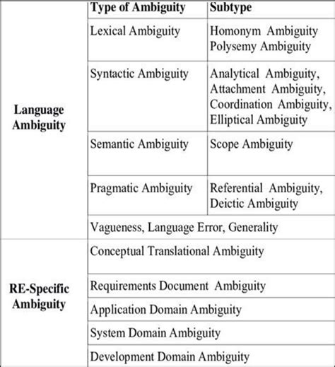 Requirement Ambiguity 1 Download Scientific Diagram