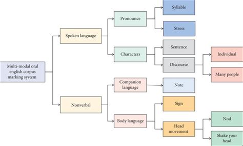 Multimodal Spoken English Corpus Annotation System Download