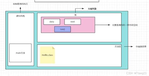 Java基础——类和对象的定义and链表的创建，输出java 链表对象定义 Csdn博客