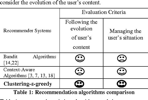 Table 1 From The Impact Of Situation Clustering In Contextual Bandit Algorithm For Context Aware