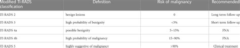 Modified TI RADS Diagnostic Criteria In Combination With CEUS Download Scientific Diagram