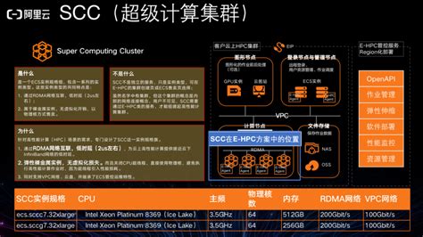 阿里云高性能计算负责人何万青：阿里云大计算加速 Hpc 与 Ai 融合 知乎