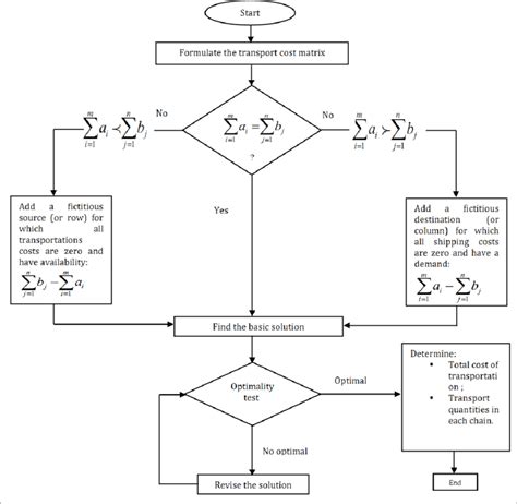 General Algorithm For Solving A Transport Problem 31 Formulation Of