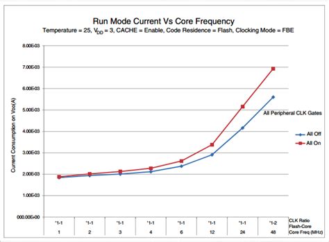 Five Techniques To Lower Energy Consumption