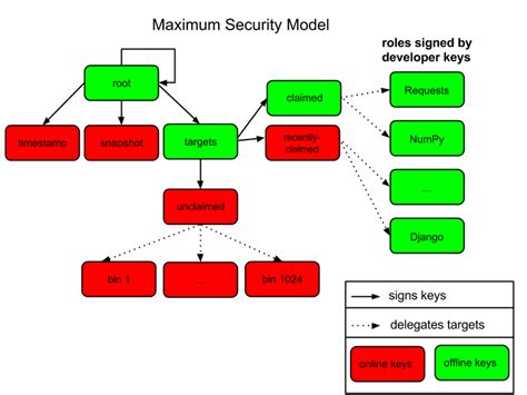 Pep Surviving A Compromise Of Pypi End To End Signing Of Packages Peps Python Org