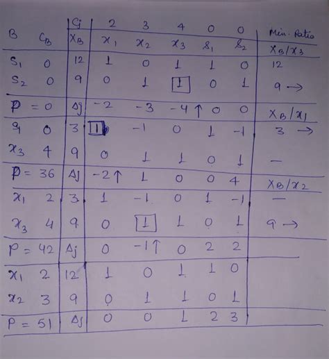 Solve The Linear Programming Problem Using The Simplex Method Maximize