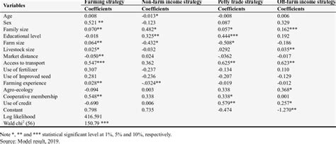 Multivariate Probit Model Result For Determinants Of Livelihood Download Scientific Diagram