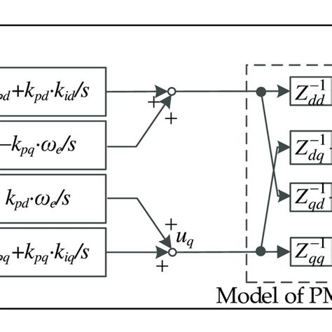 Current Loop Control Block Diagram With Digital Control Delays Of The Pmsm Download