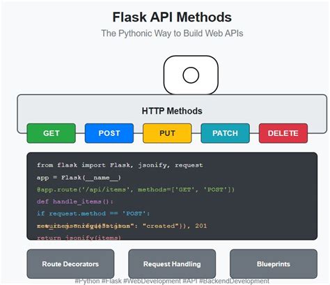 Python Flask Webdevelopment Api Backenddevelopment Programming