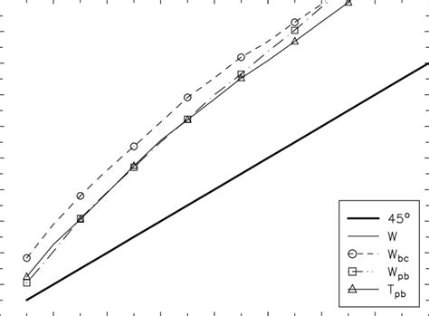 P Value Plot 0 0292 Download Scientific Diagram