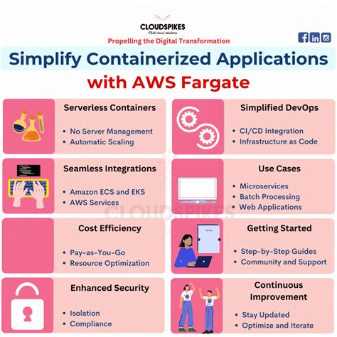 Boost Your Containerized Applications With Aws Fargate Dhruv R Posted On The Topic Linkedin