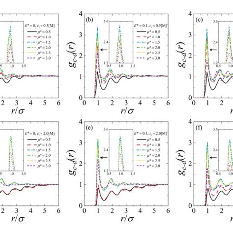 Fig S1 Radial Distribution Functions Of Dipoles Around Each Cation [g