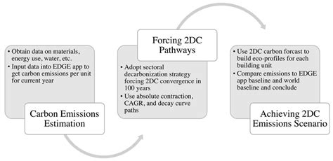 1 Decarbonisation Scenarios Process Chart Download Scientific Diagram