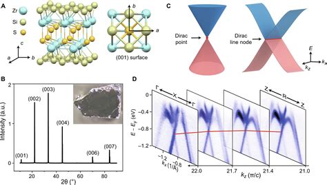 Nonlinear Optical Signatures Of Topological Dirac Fermion Science Advances
