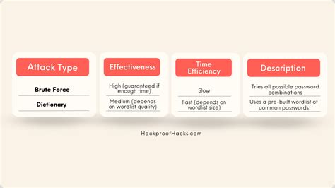 Password Cracking With Hydra Step By Step Ethical Hacking Guide Part