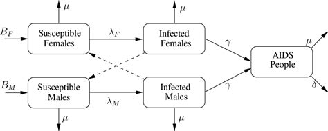 Figure 1 From Stochastic Models For The Spread Of Hiv In A Mobile