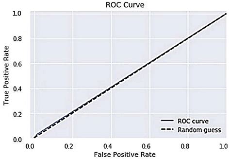 Naive Bayes Roc Curve Download Scientific Diagram