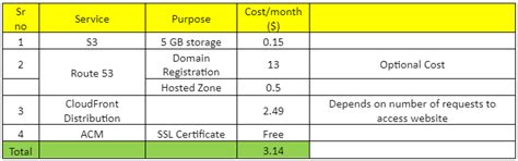 Unleash The Power Of Aws Static Website Hosting With S3 And Cloudfront